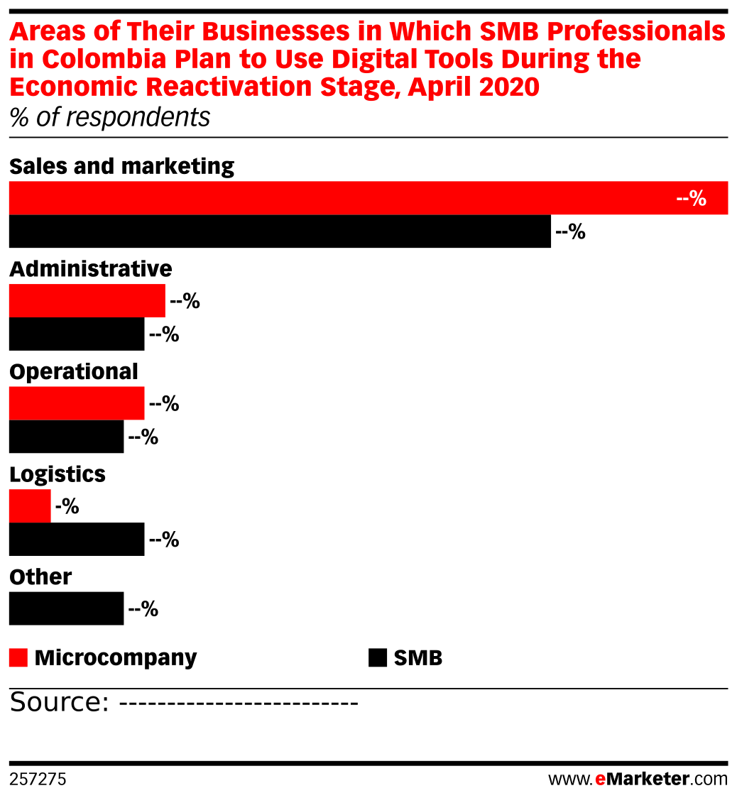 Areas of Their Businesses in Which SMB Professionals in Colombia Plan ...