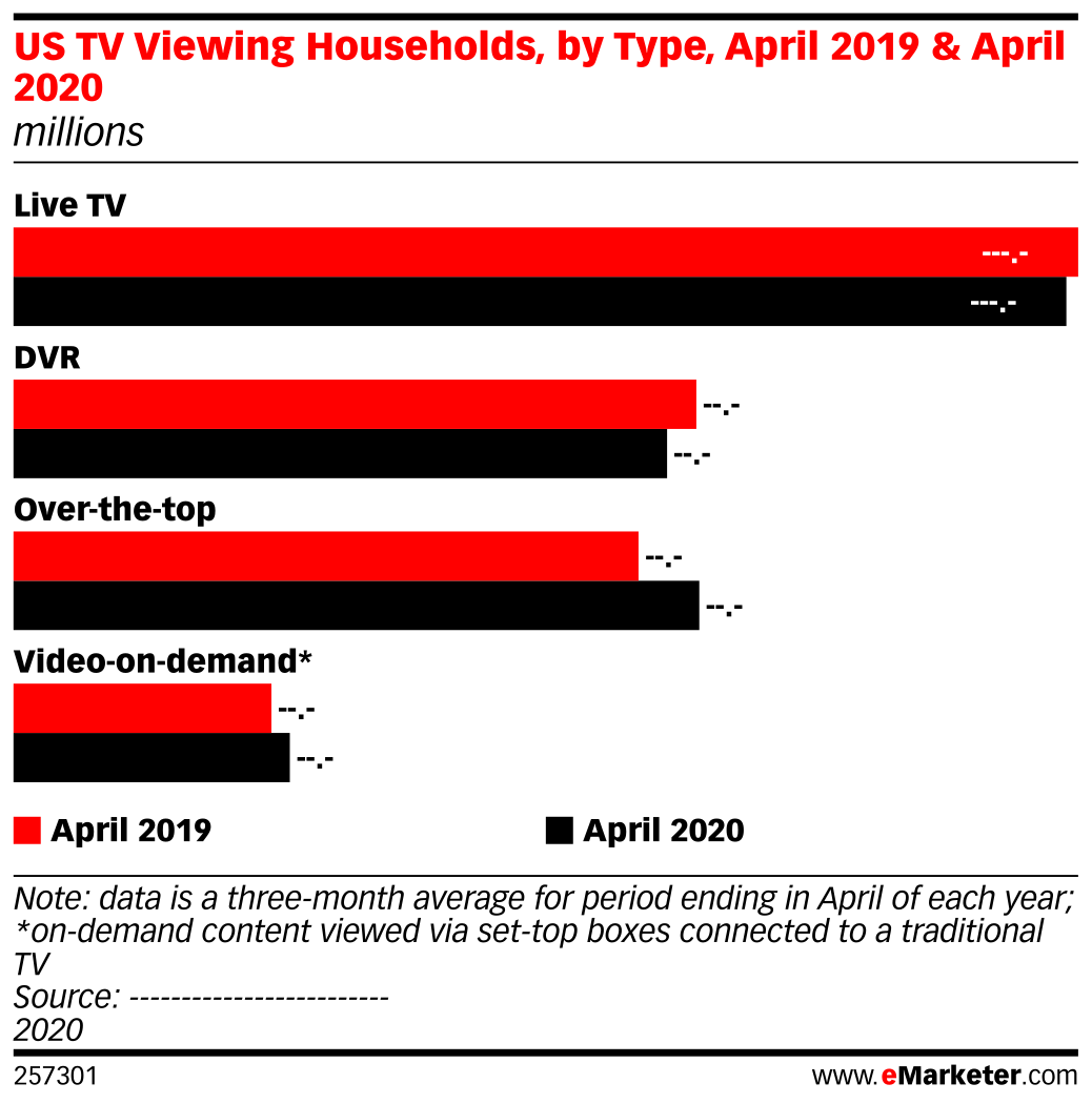 US TV Viewing Households, by Type, April 2019 & April 2020 (millions ...