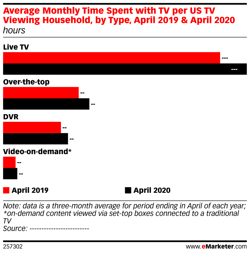 Average Monthly Time Spent with TV per US TV Viewing Household, by Type ...