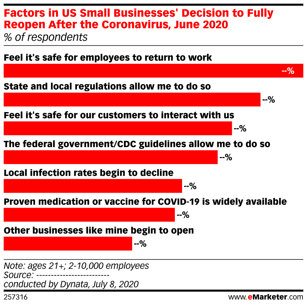 Factors in US Small Businesses' Decision to Fully Reopen After the ...