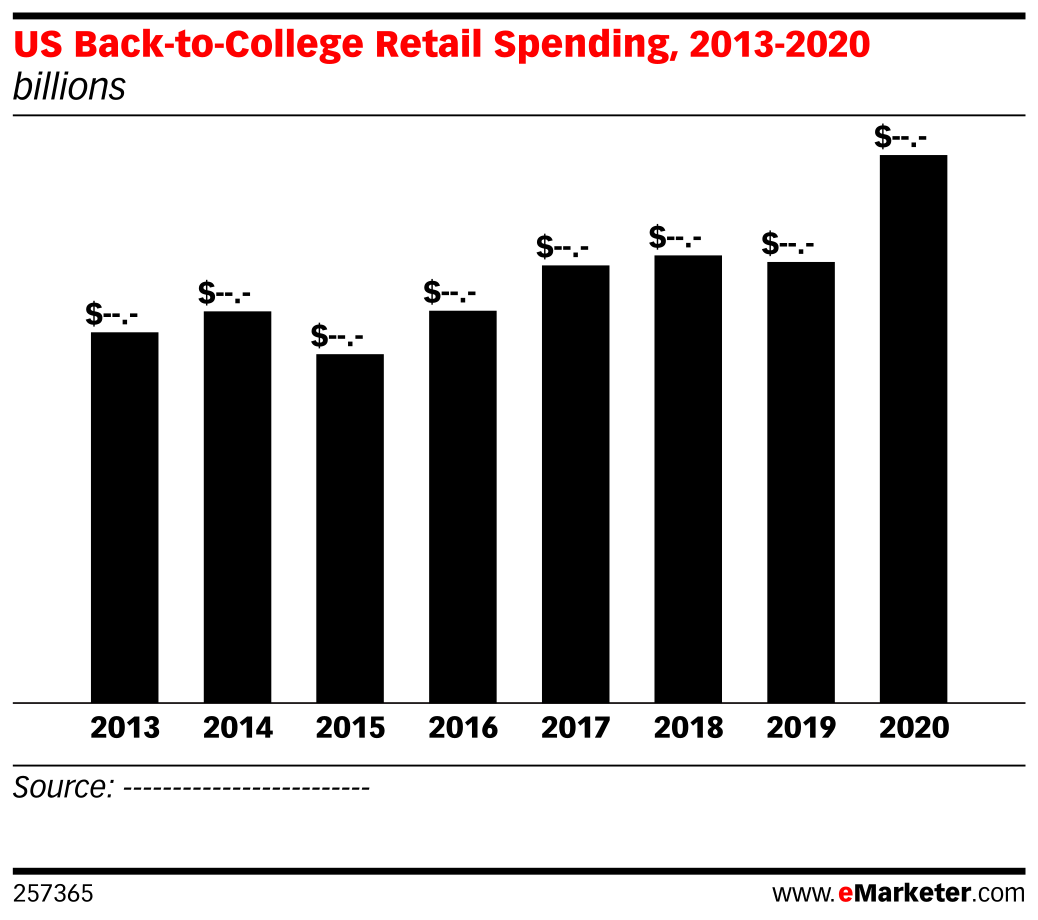 US Back-to-College Retail Spending, 2013-2020 (billions) | EMARKETER