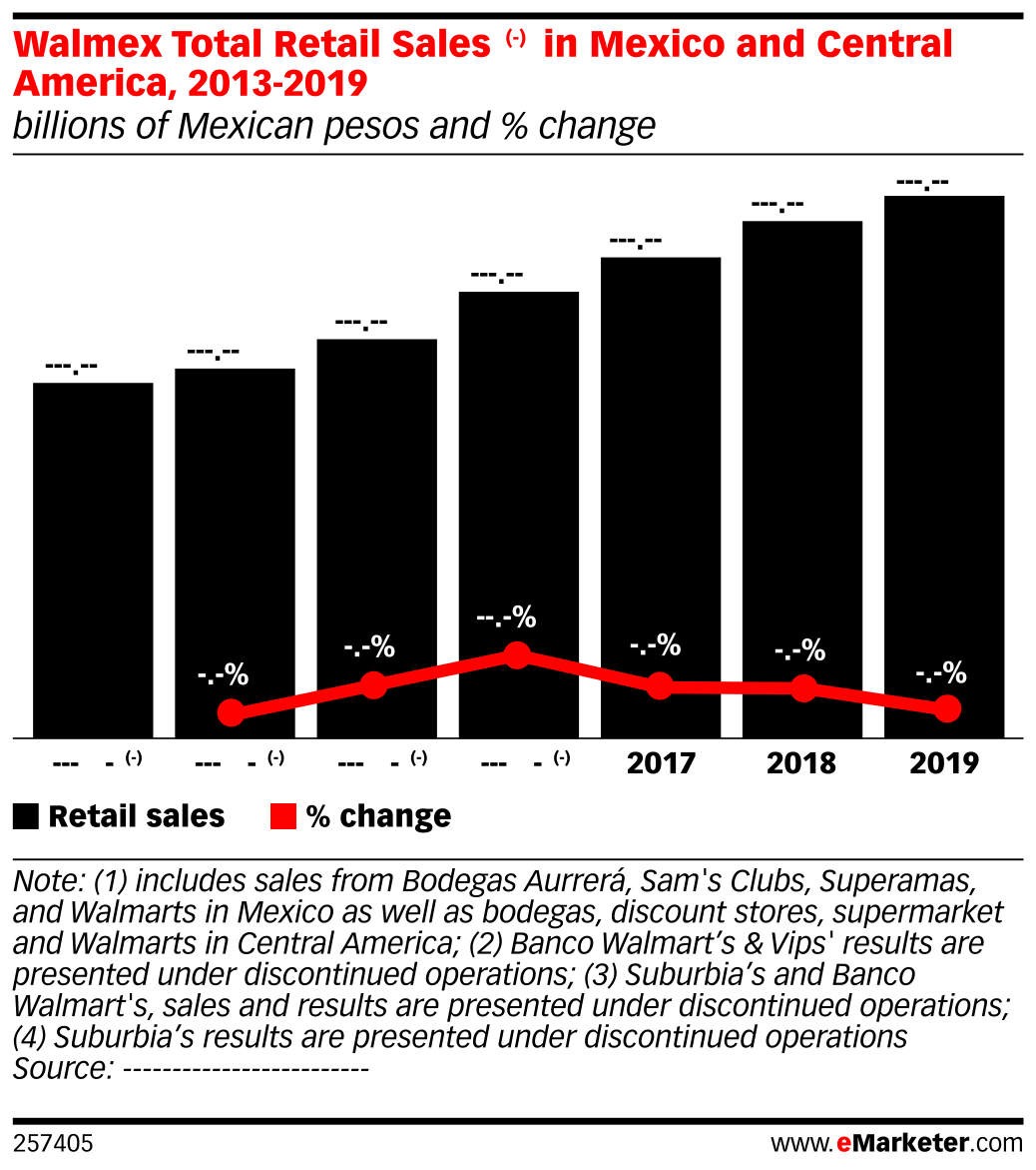 Walmex Total Retail Sales (1) in Mexico and Central America, 2013-2019 ...