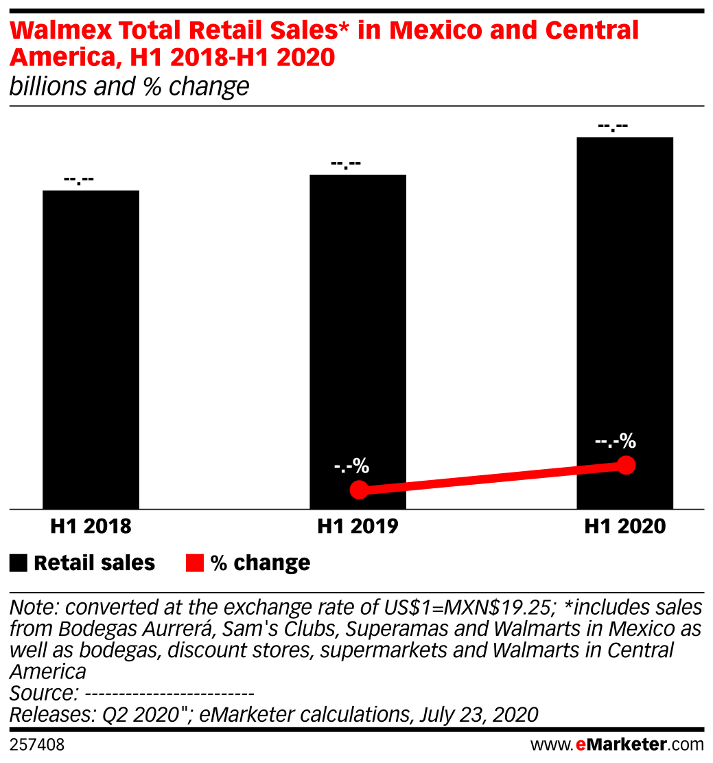 Walmex Total Retail Sales* in Mexico and Central America, H1 2018-H1 ...
