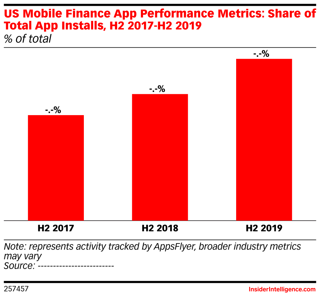 US Mobile Finance App Performance Metrics: Share of Total App Installs ...