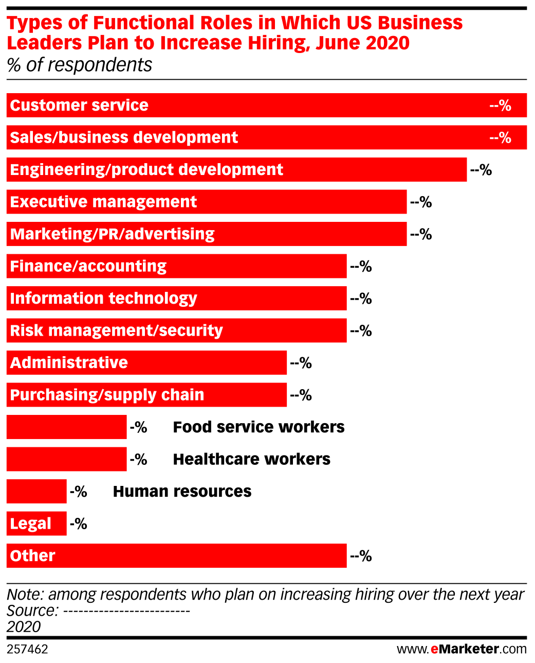 Types of Functional Roles in Which US Business Leaders Plan to Increase ...