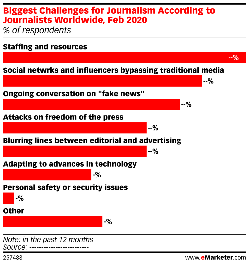Biggest Challenges for Journalism According to Journalists Worldwide ...