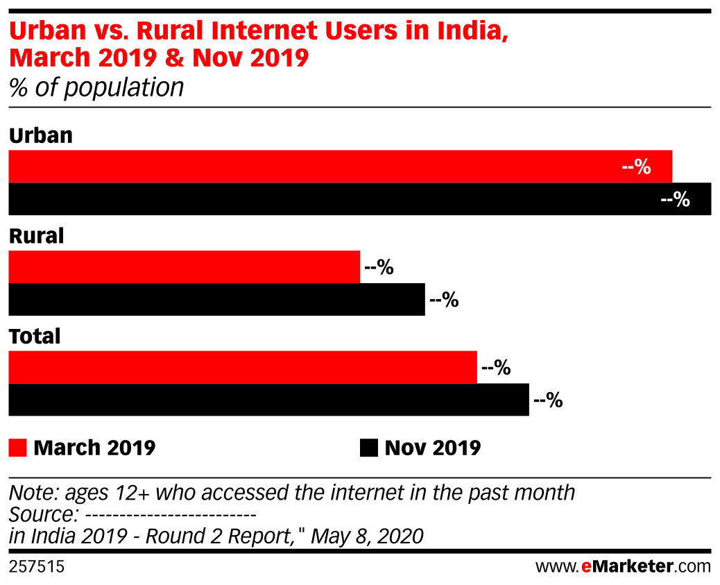 Urban vs. Rural Internet Users in India, March 2019 & Nov 2019 (% of ...