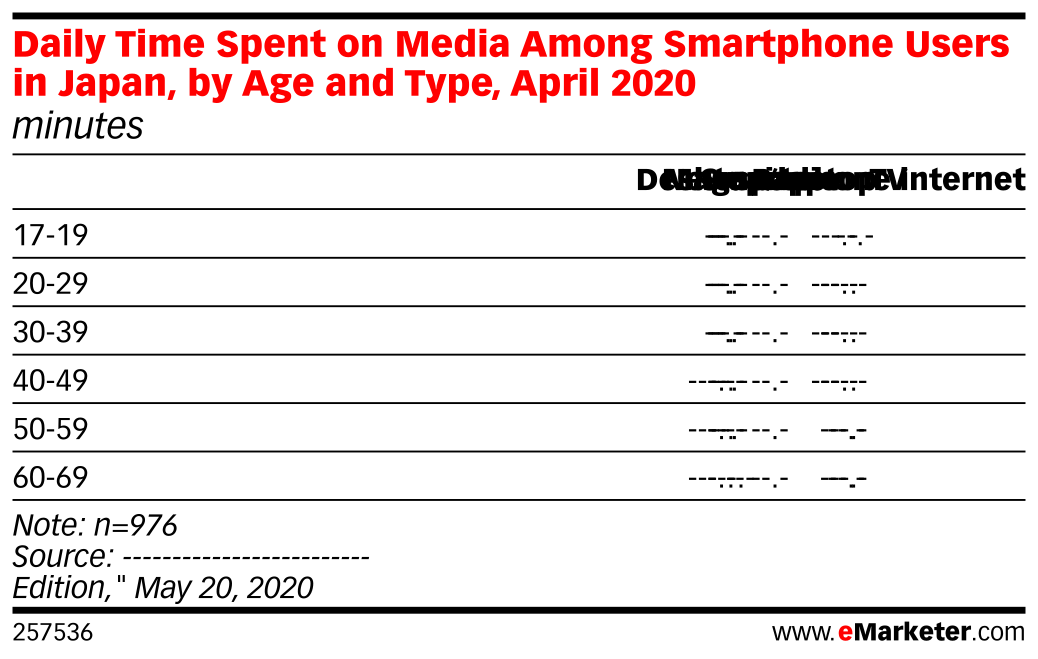 Daily Time Spent on Media Among Smartphone Users in Japan, by Age and ...