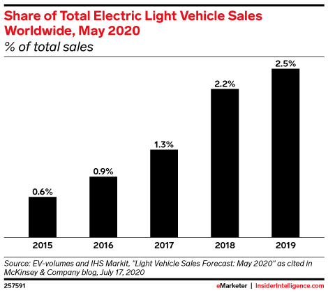 Share of Total Electric Light Vehicle Sales Worldwide, May 2020 (% of ...