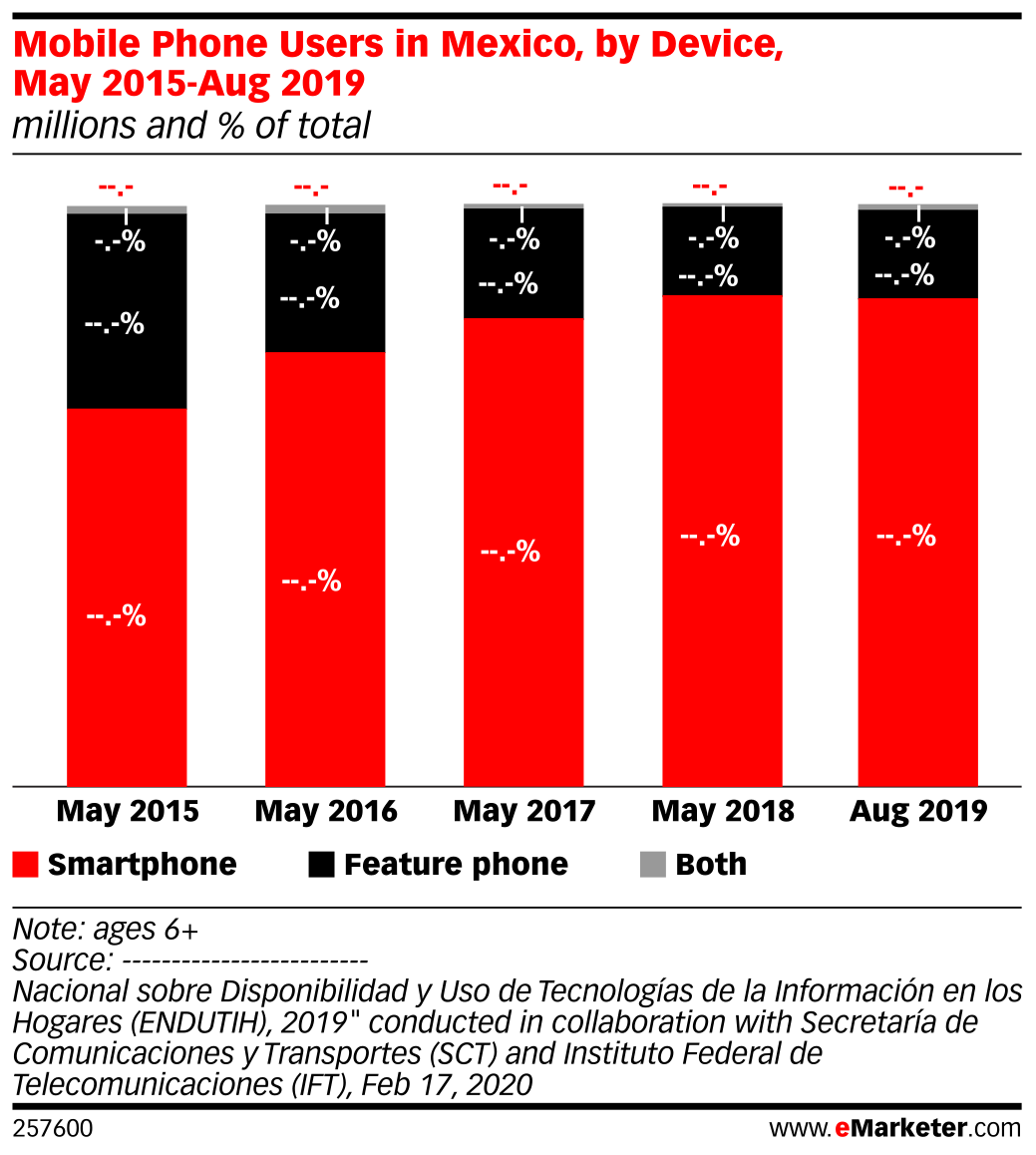 Mobile Phone Users in Mexico, by Device, May 2015-Aug 2019 (millions ...
