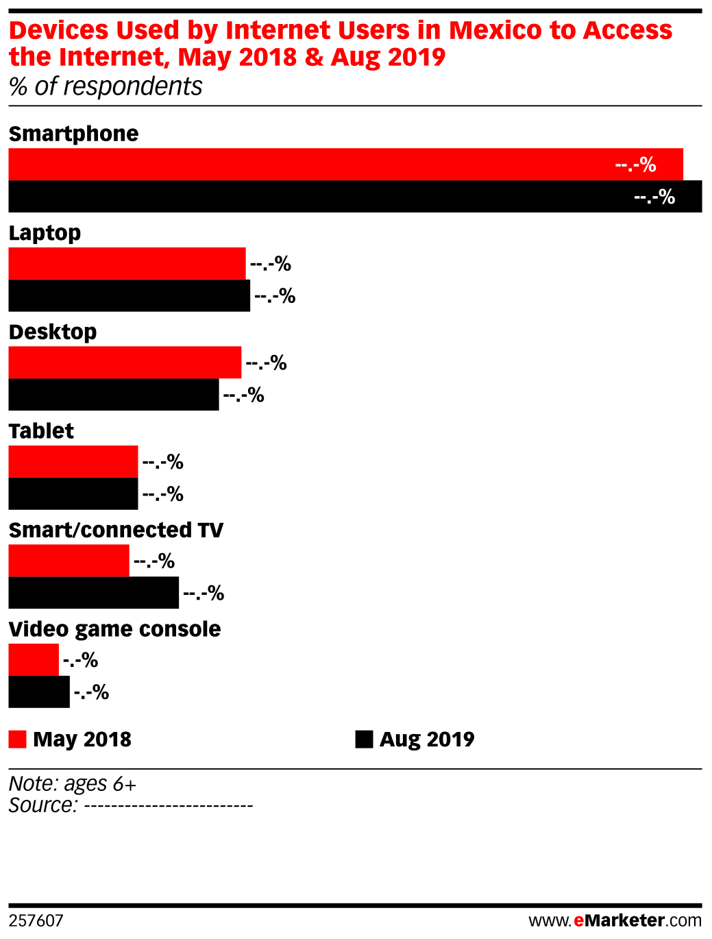 Devices Used by Internet Users in Mexico to Access the Internet, May ...