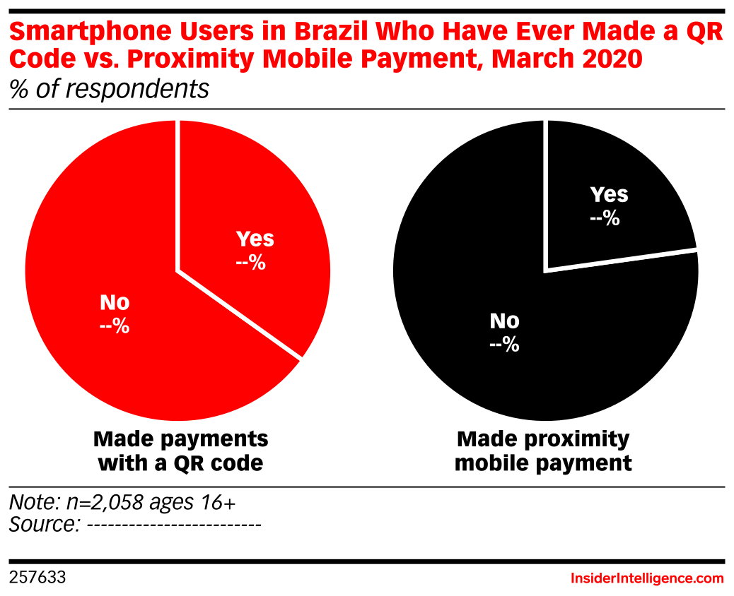 Smartphone Users in Brazil Who Have Ever Made a QR Code vs. Proximity ...