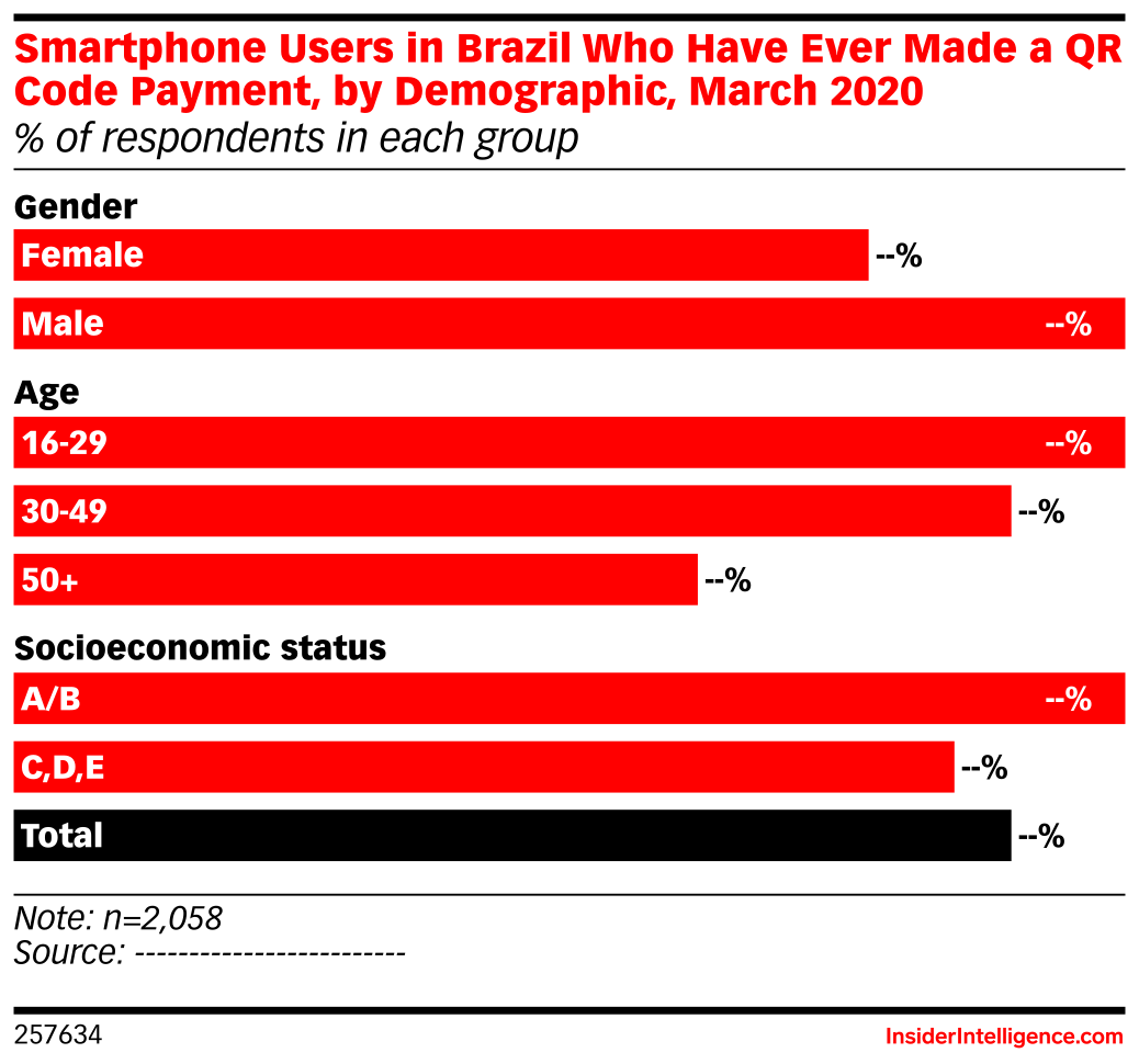 Smartphone Users in Brazil Who Have Ever Made a QR Code Payment, by ...