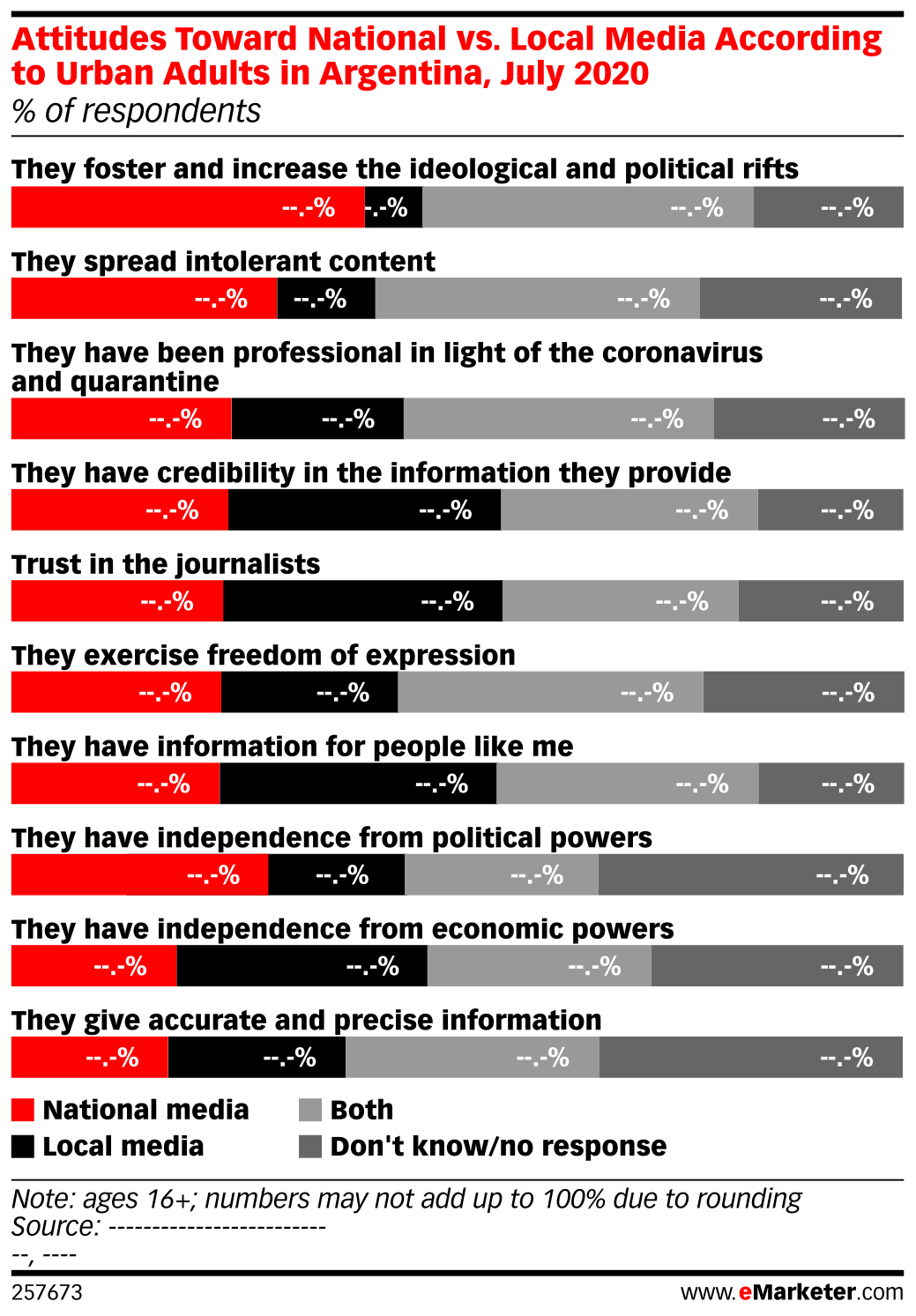 Attitudes Toward National vs. Local Media According to Urban Adults in ...