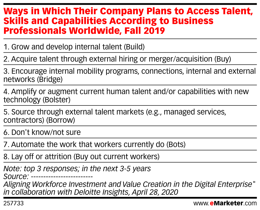 Ways in Which Their Company Plans to Access Talent, Skills and ...