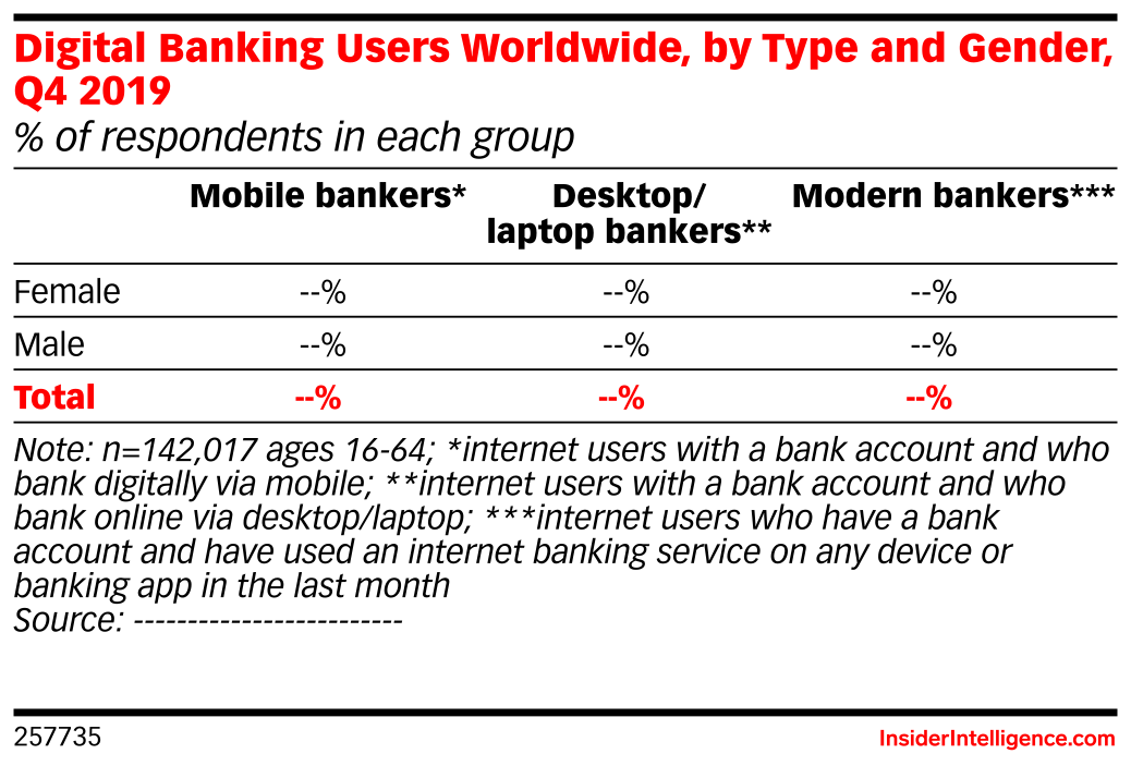 Digital Banking Users Worldwide, by Type and Gender, Q4 2019 (% of respondents in each group ...