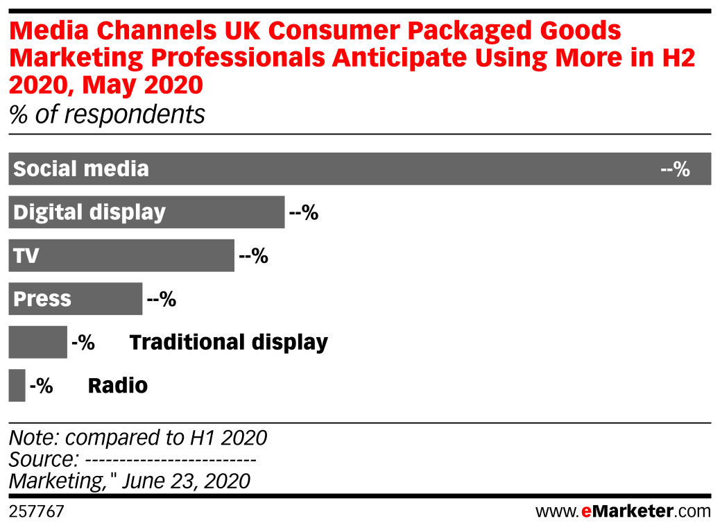 Media Channels UK Consumer Packaged Goods Marketing Professionals ...