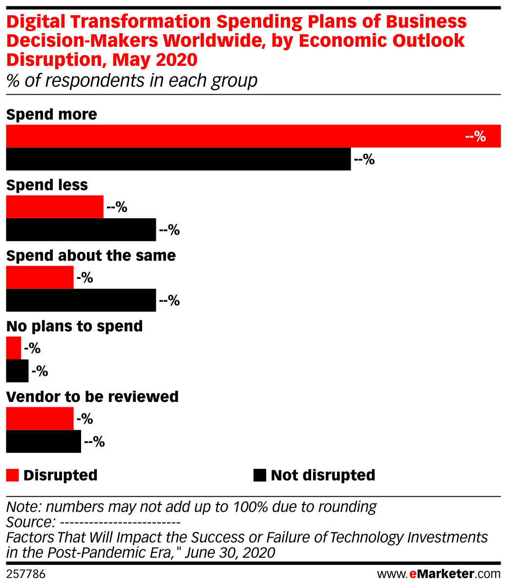 Digital Transformation Spending Plans of Business Decision-Makers ...
