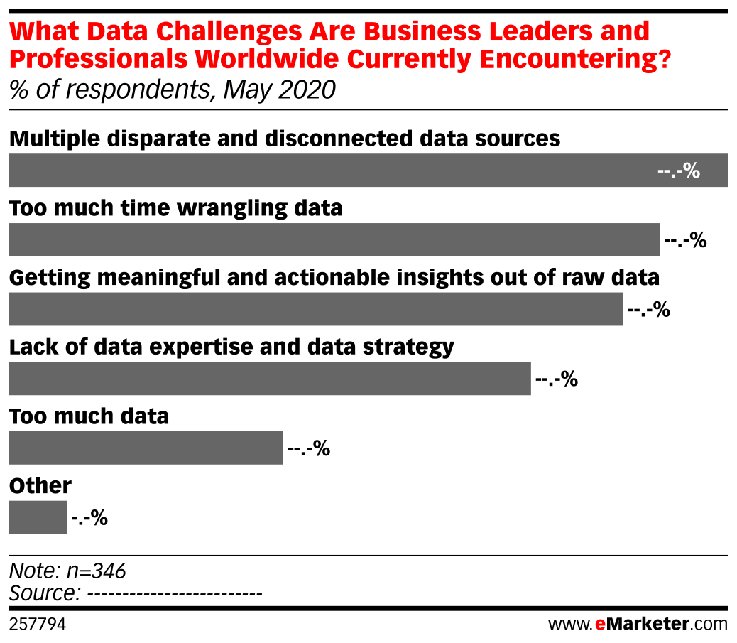 What Data Challenges Are Business Leaders and Professionals Worldwide ...