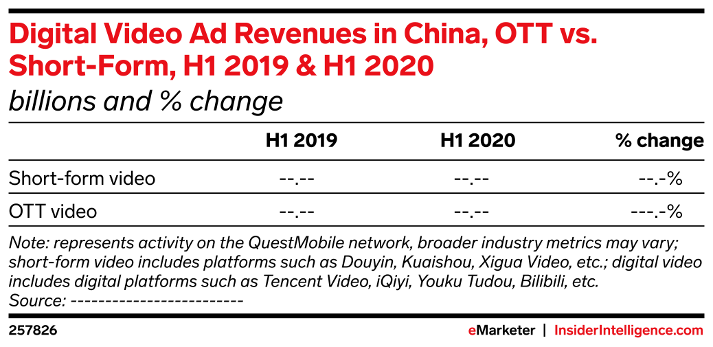 Digital Video Ad Revenues in China, OTT vs. Short-Form, H1 2019 & H1 ...