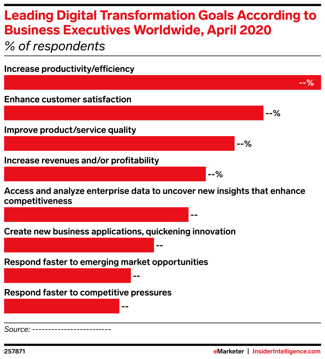 Leading Digital Transformation Goals According to Business Executives ...
