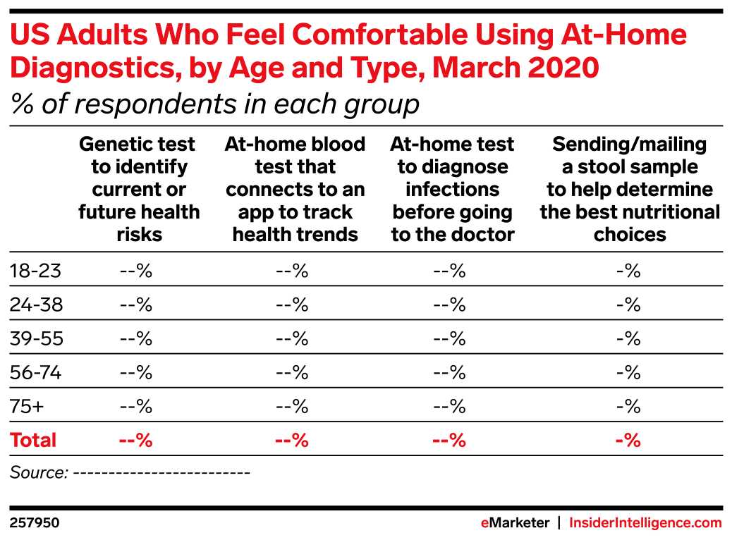 US Adults Who Feel Comfortable Using At-Home Diagnostics, by Age and ...