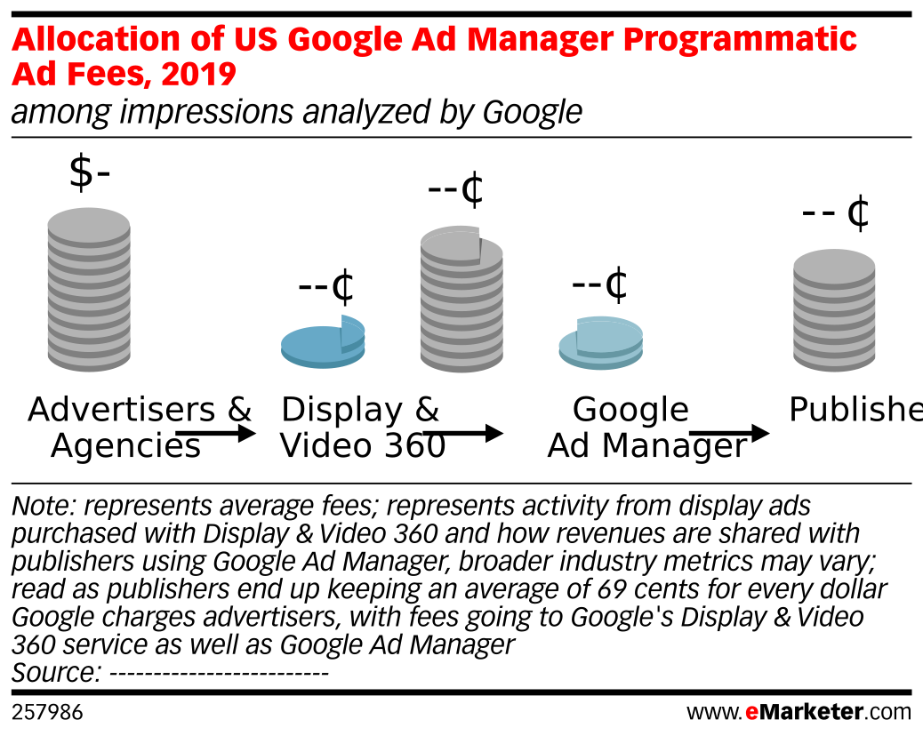 Allocation of US Google Ad Manager Programmatic Ad Fees, 2019 (among ...