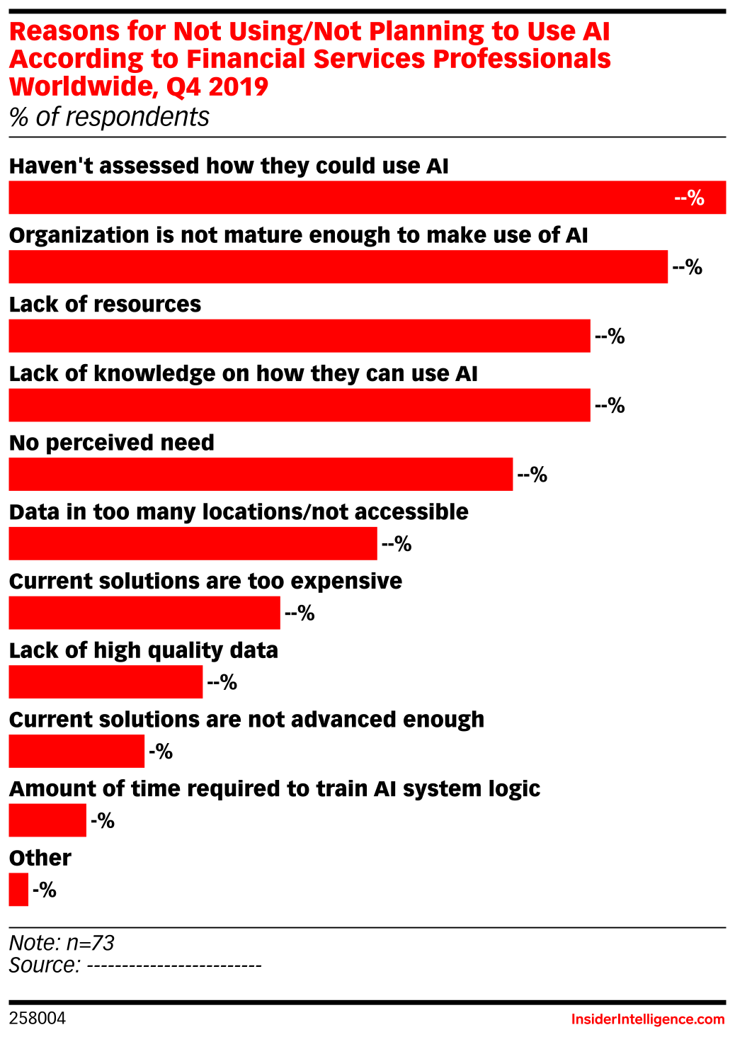 Reasons for Not Using/Not Planning to Use AI According to Financial ...