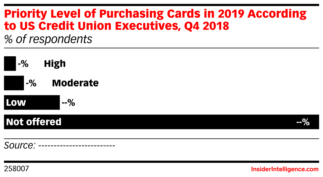 Priority Level of Purchasing Cards in 2019 According to US Credit Union ...