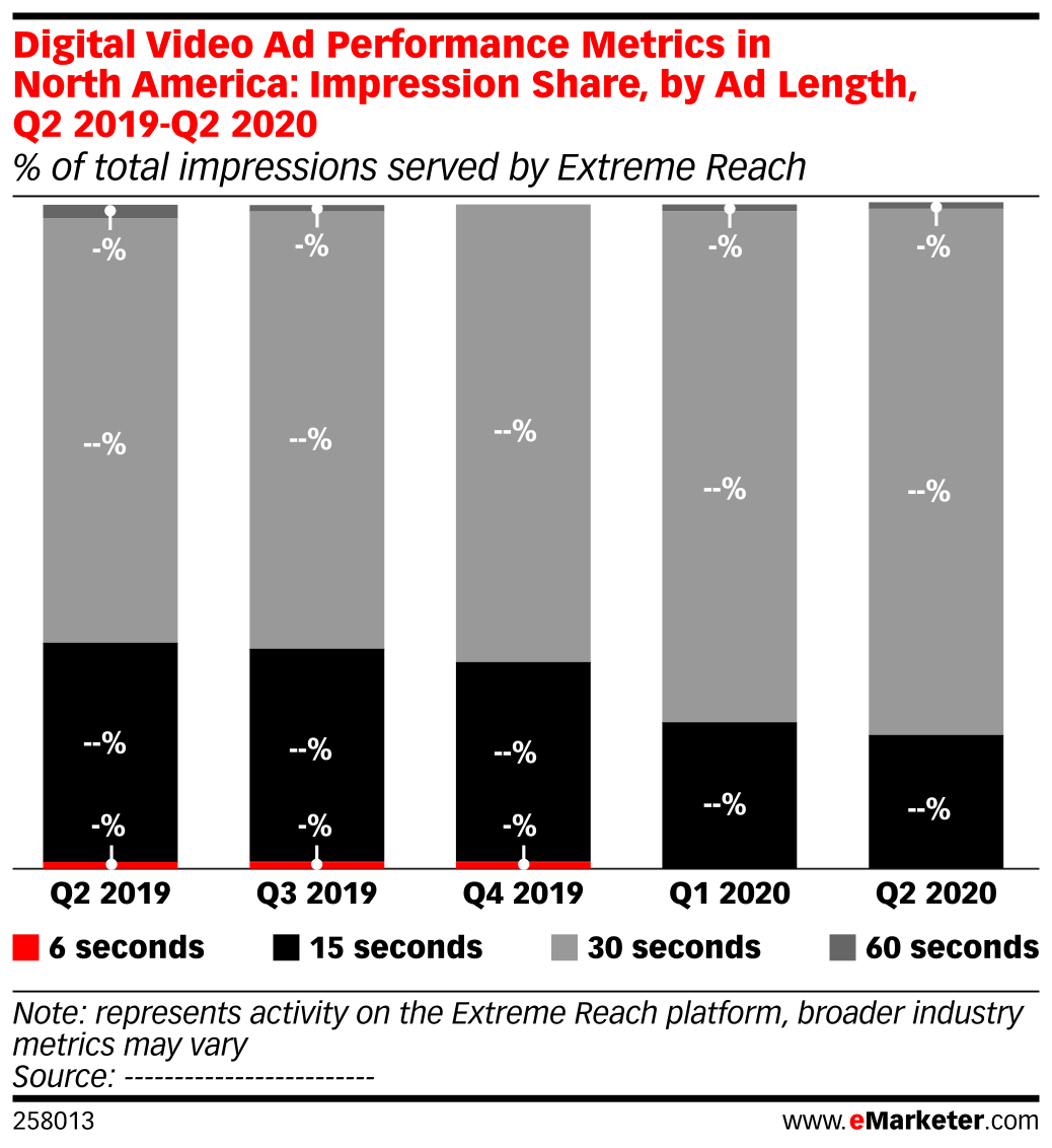Digital Video Ad Performance Metrics in North America: Impression Share ...