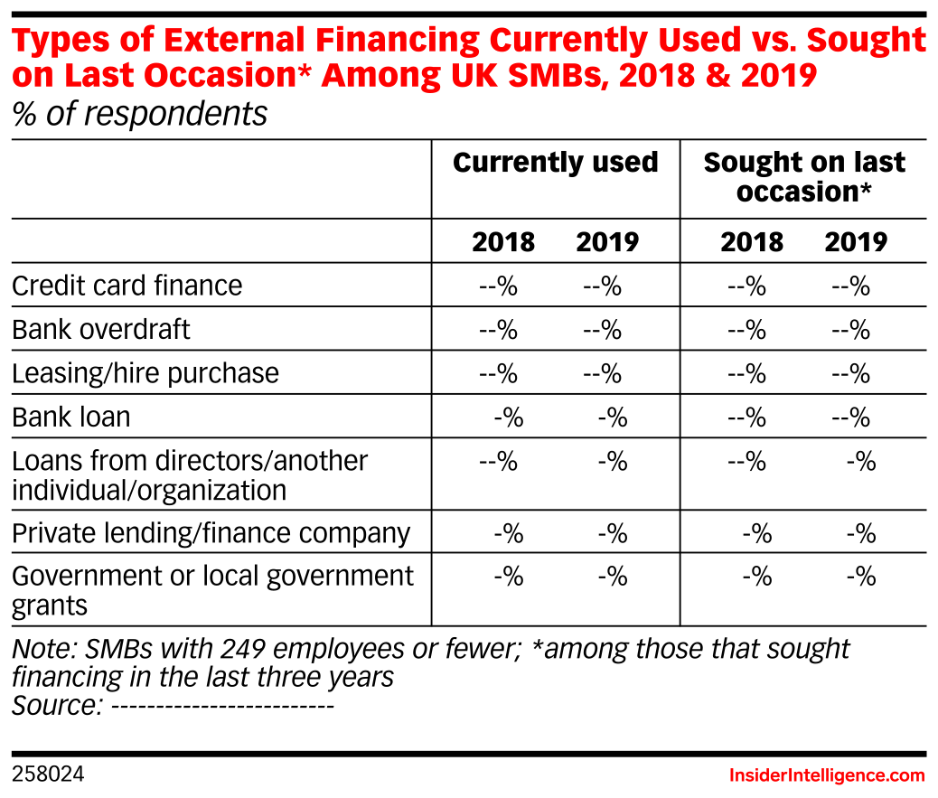 Types of External Financing Currently Used vs. Sought on Last Occasion ...