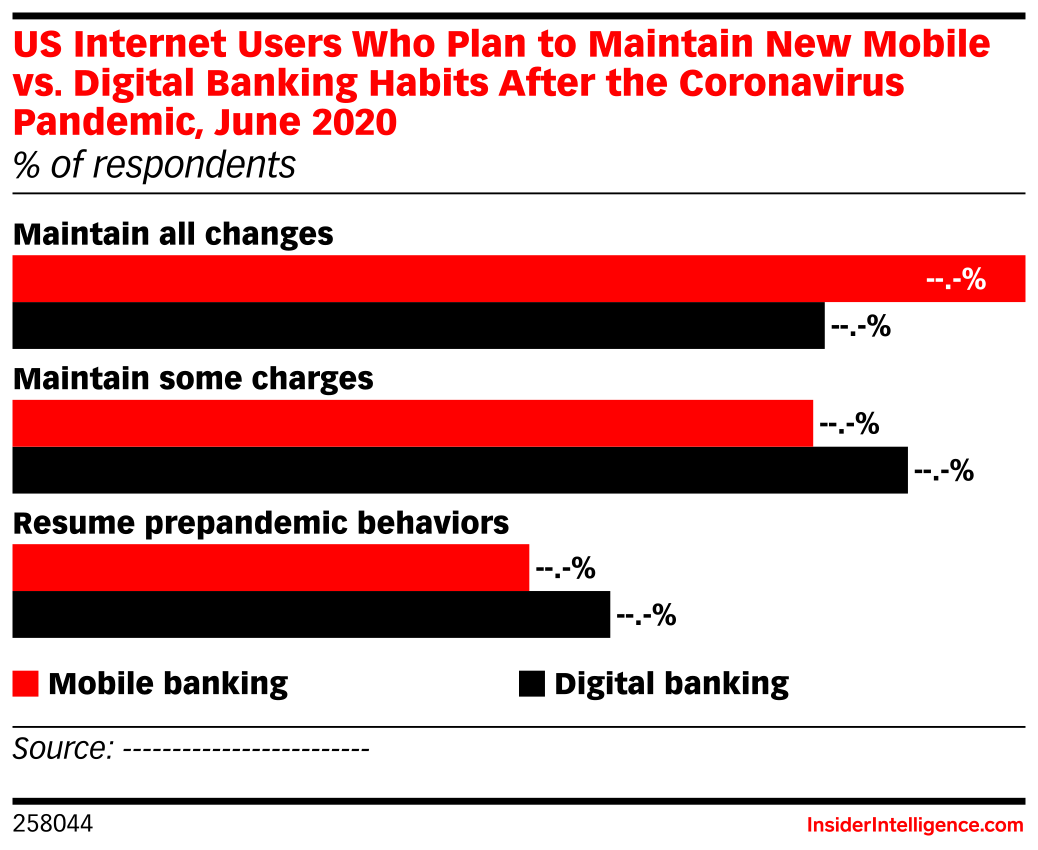 US Internet Users Who Plan to Maintain New Mobile vs. Digital Banking ...