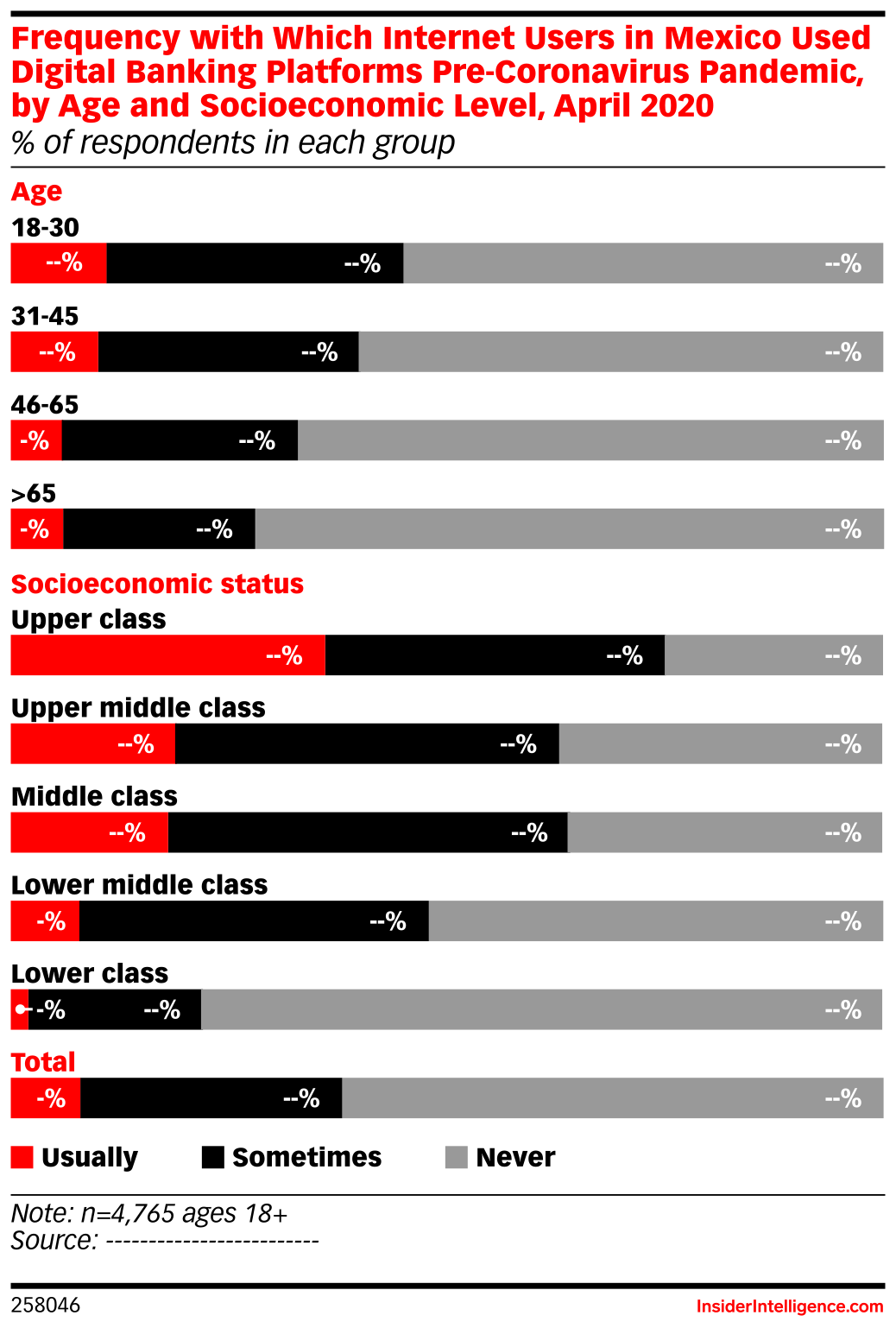 Frequency with Which Internet Users in Mexico Used Digital Banking ...