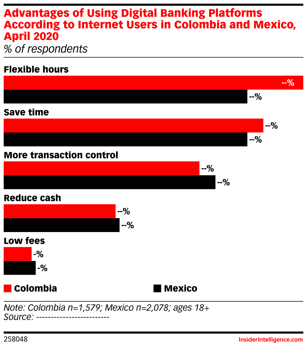 Advantages of Using Digital Banking Platforms According to Internet ...