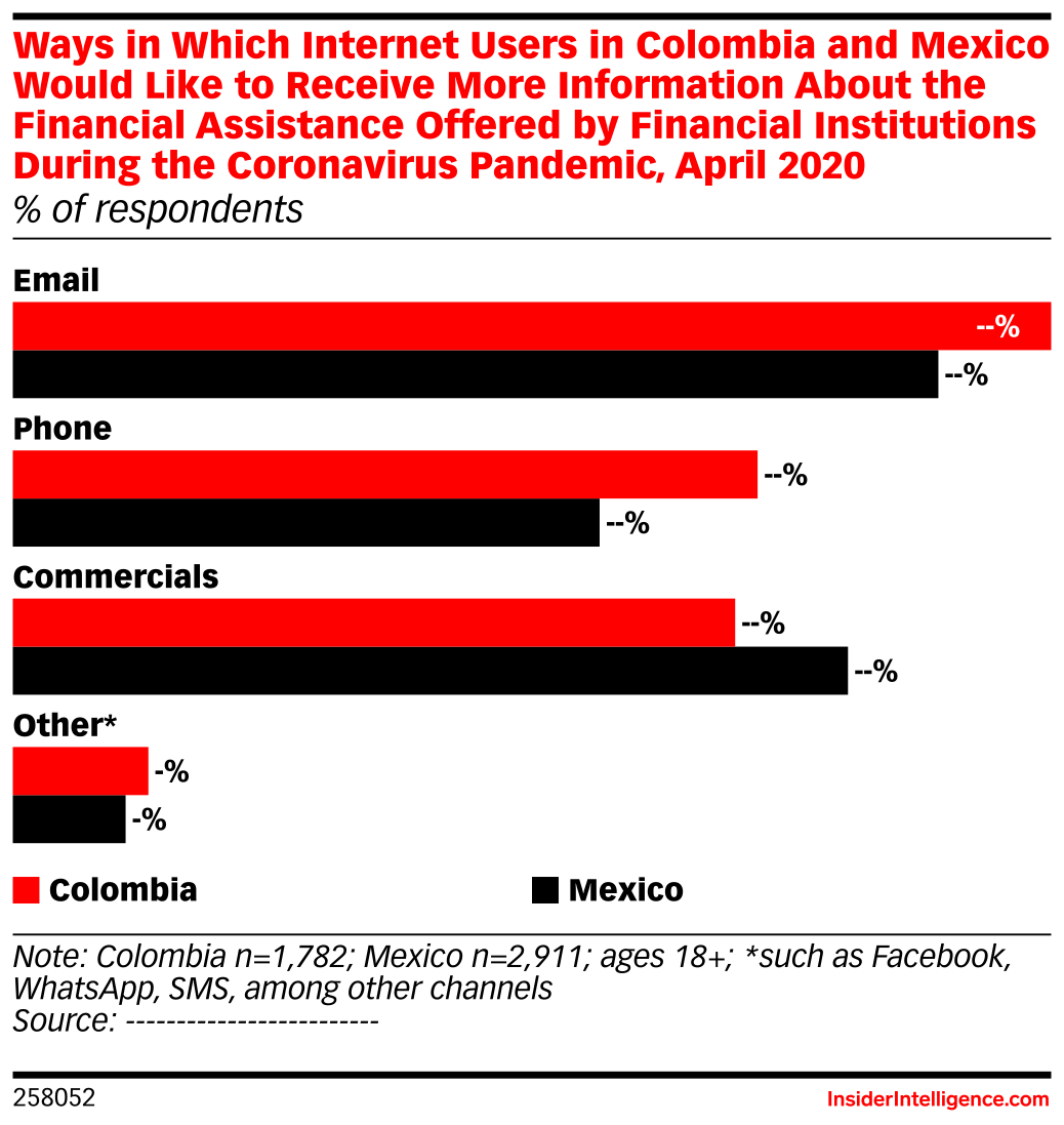 Ways in Which Internet Users in Colombia and Mexico Would Like to ...