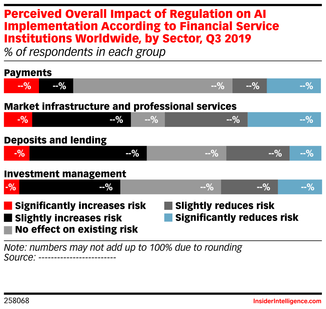 Perceived Overall Impact of Regulation on AI Implementation According ...