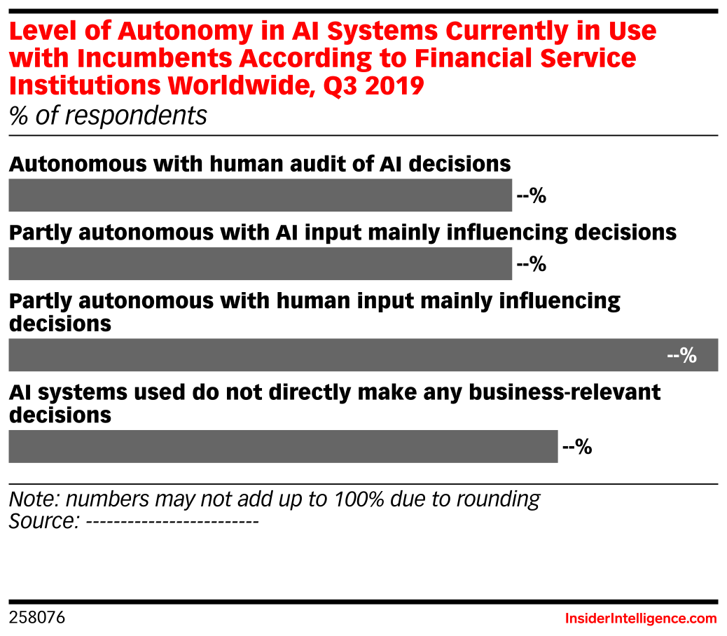 Level of Autonomy in AI Systems Currently in Use with Incumbents ...
