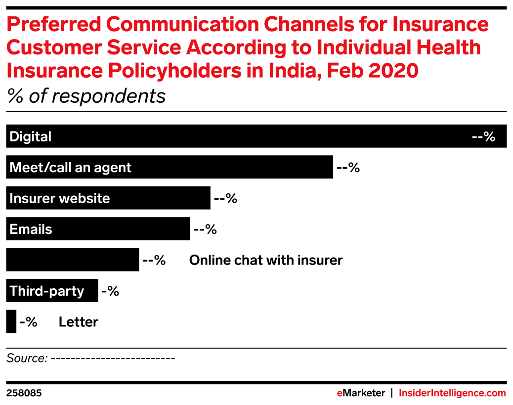 Preferred Communication Channels for Insurance Customer Service ...