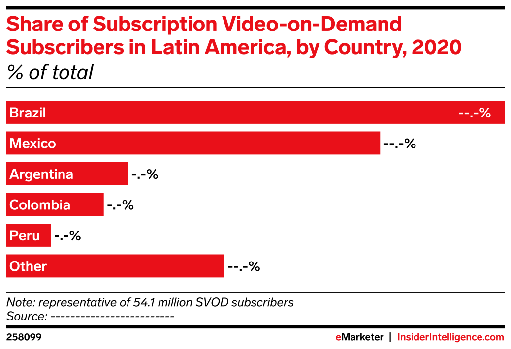 Share of Subscription Video-on-Demand Subscribers in Latin America, by ...
