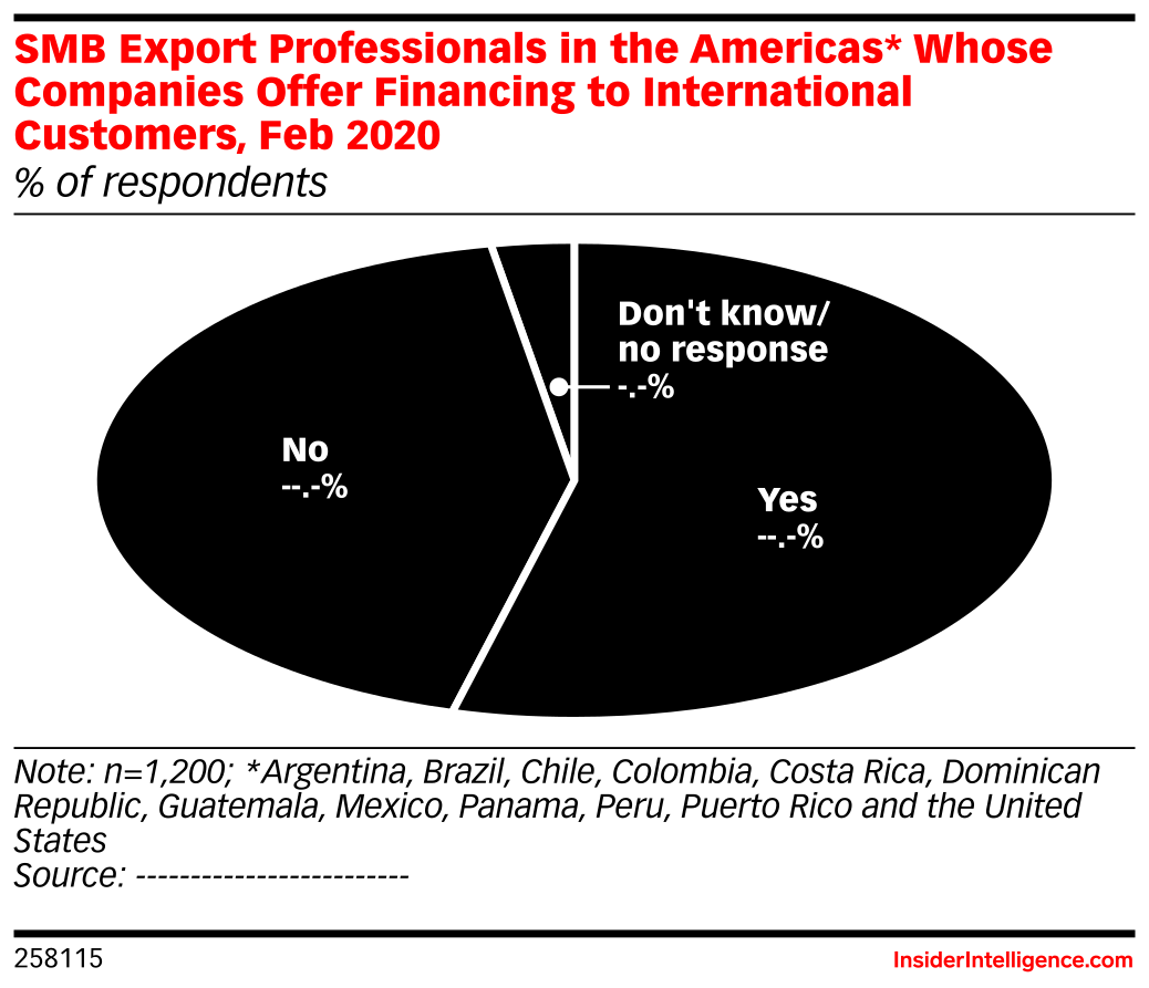 SMB Export Professionals in the Americas* Whose Companies Offer ...