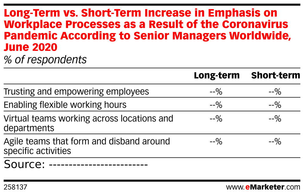Long-Term vs. Short-Term Increase in Emphasis on Workplace Processes as ...