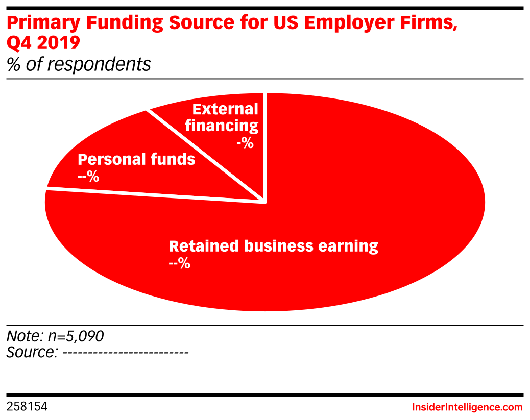 Primary Funding Source for US Employer Firms, Q4 2019 (% of respondents ...