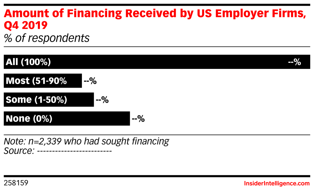 Amount of Financing Received by US Employer Firms, Q4 2019 (% of ...