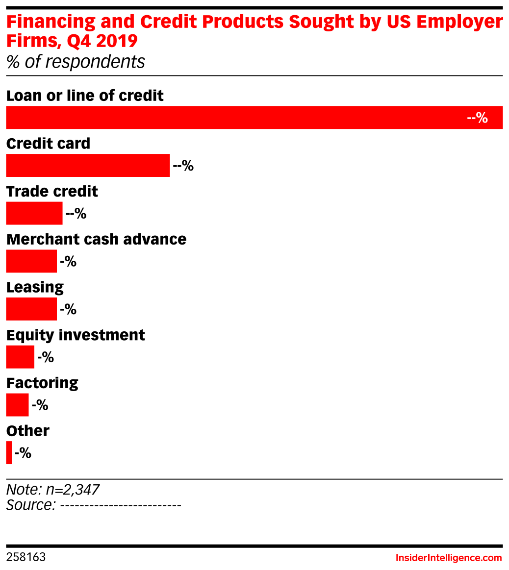 Financing and Credit Products Sought by US Employer Firms, Q4 2019 ...