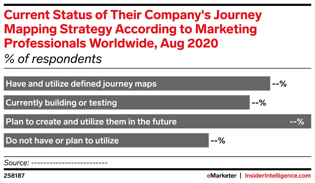Current Status of Their Company's Journey Mapping Strategy According to ...