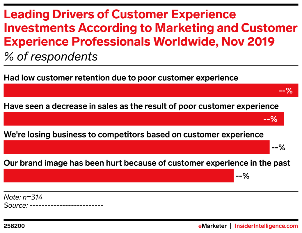 Leading Drivers of Customer Experience Investments According to Marketing and Customer ...