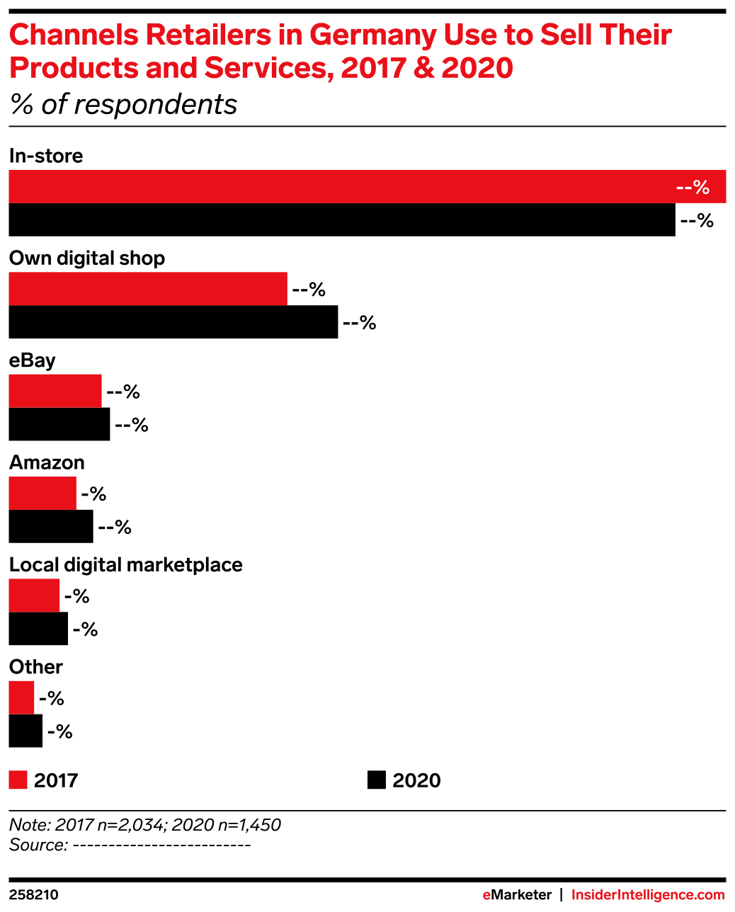 Channels Retailers in Germany Use to Sell Their Products and Services ...