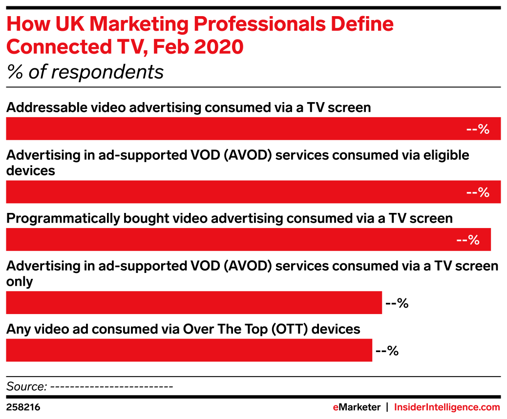 How UK Marketing Professionals Define Connected TV, Feb 2020 (% of ...