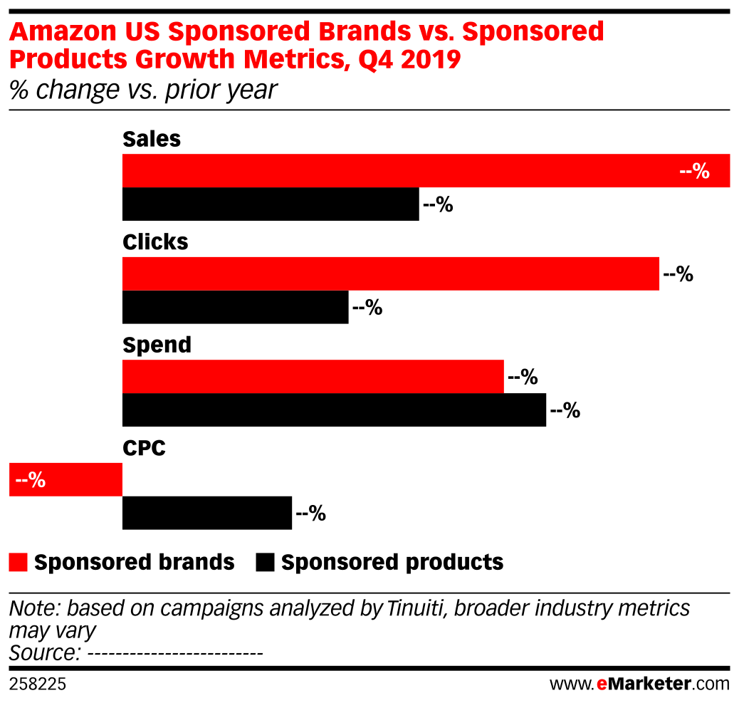 Amazon US Sponsored Brands vs. Sponsored Products Growth Metrics, Q4 ...