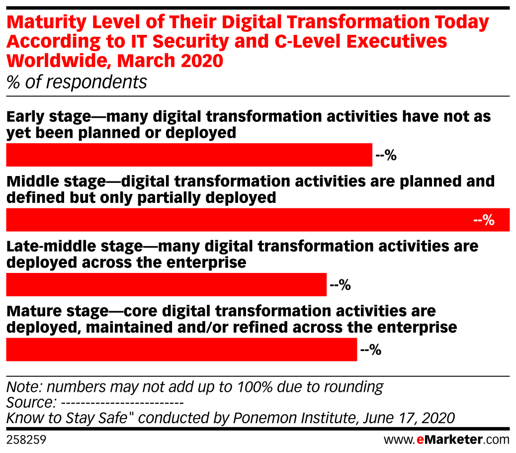 Maturity Level of Their Digital Transformation Today According to IT ...